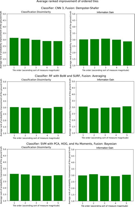 Comparison Of The Classification Dissimilarity Measure With A Related