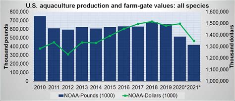 Aquaculture Graph