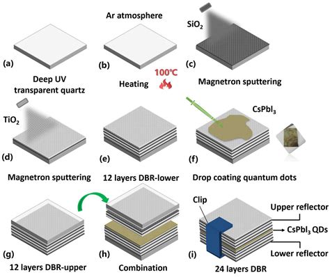 Surface Vertical Multi Emission Laser With Distributed Bragg Reflector Feedback From Cspbi3