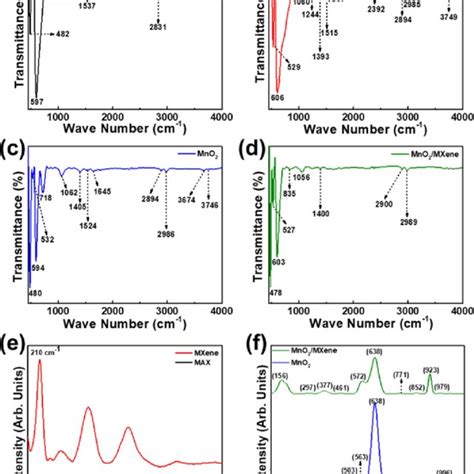 Xrd Pattern Of A Max Powder Ti 3 Alc 2 In Comparison With Mxene