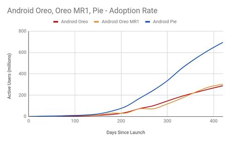 Google Shows Just How Much Project Treble Has Improved OS Android Adoption