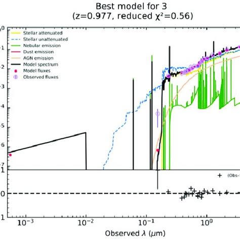 An Example Of The Best Fit Models Obtained From Our Sed Fitting