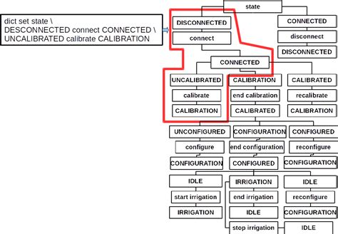 Hierarchical State Machine In Tree Structure With Dictionary