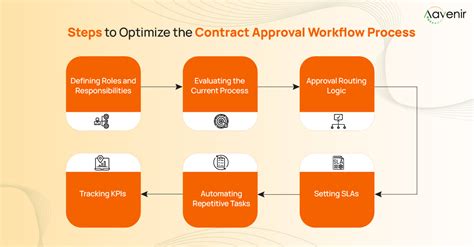 Contract Approval Workflow A Comprehensive Guide 2025