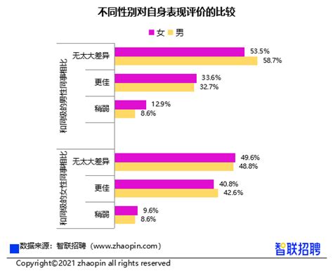 女性收入低于男性12，智联招聘报告显示：性别影响明显极客网