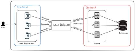 Week 2 In Cloud Engineering Exploring Git And Cloud Architecture By Ramdane Djebbar Dec