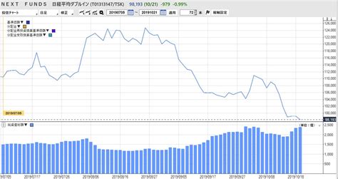 Nisaと逆張りetfの日経平均ダブルインバース 資産運用・資産形成｜quick Money World