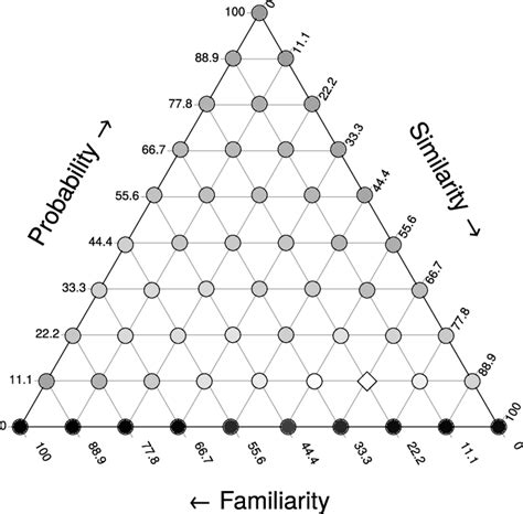 Ternary Plot Showing The Results Of Tuning The Parameters α 1 α 2 α