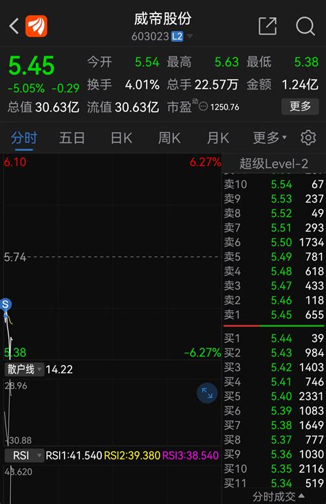 威帝股份不及预期出局，晋拓股份三板继续持有，学大教育是否突破？晋拓股份603211股吧东方财富网股吧