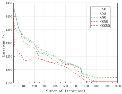 multi objective optimization scheduling of a wind solar energy storage