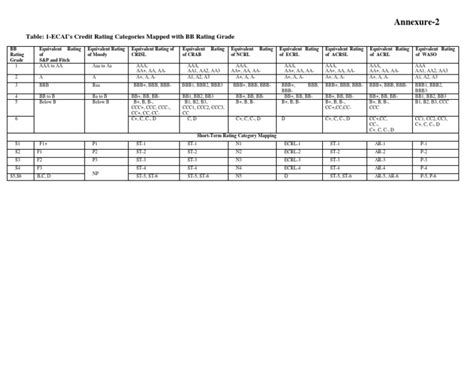Annexure 2 Table 1 Ecais Credit Rating Categories Mapped With Bb