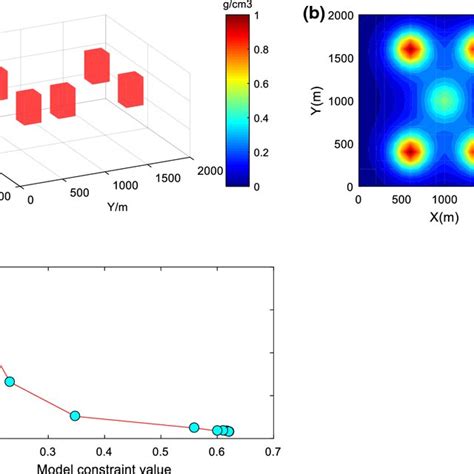 A Spatial Location Of Model 3 B Contour Map Of Forward Gravity Anomaly