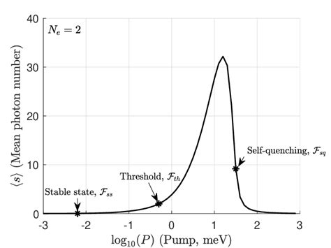 2 Mean Photon Number S As A Function Of Pump For Two Emitters In A