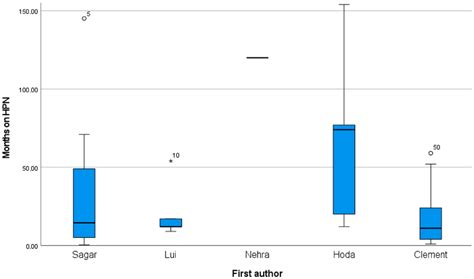 Box Plot Overall Survival Outliers Download Scientific Diagram
