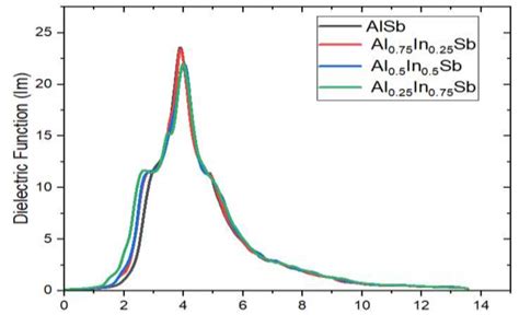 Imaginary Component Of Dielectric Function Energy Based For í µí°´í