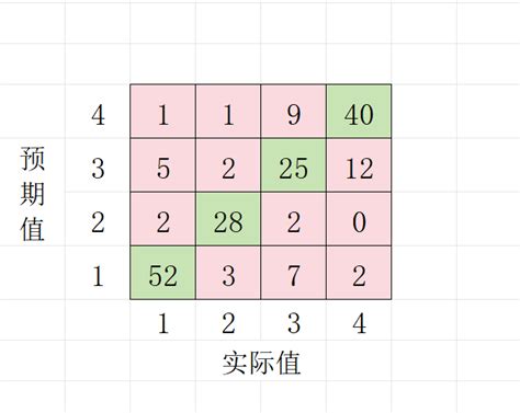 混淆矩阵与多分类混淆矩阵概念详解及其应用求 Precision F1 Score Recall Yolov8基础解析 创新改进 实战案例 Csdn专栏