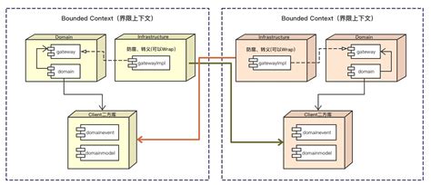 我是这么玩领域驱动设计的ddd