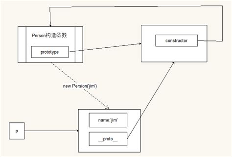 [转载] javascript 的原型 知乎