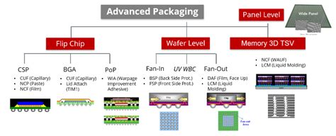 Understanding Advanced Semiconductor Packaging Techniques Benefits And Applications In Modern