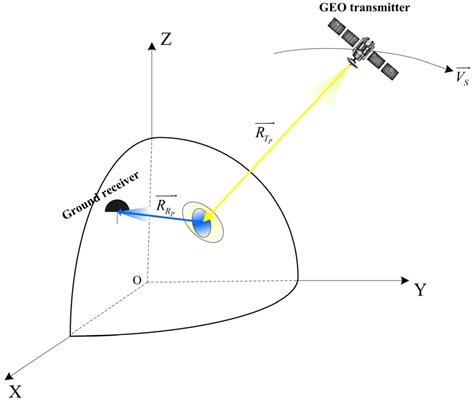 A Novel Sar Imaging Method For Geo Satelliteground Bistatic Sar System