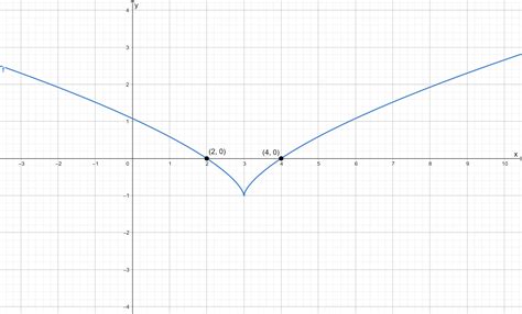 sketch the graph of a function f having the given characte quizlet