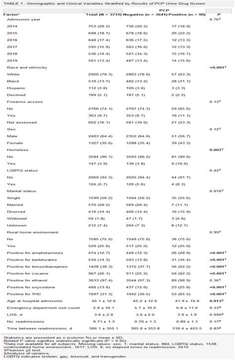Phencyclidine Positivity On Urine Drug Screening In Patients