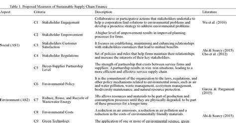 Table 1 From Decision Making Model For Sustainable Supply Chain Finance