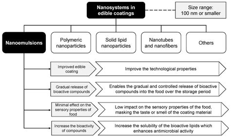 Nanoemulsions As Edible Coatings A Potential Strategy For Fresh Fruits