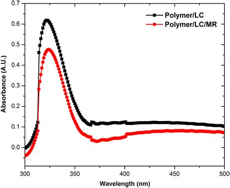 Wavelength Variation Of Absorbance For Polymerlc And Polymerlcmr