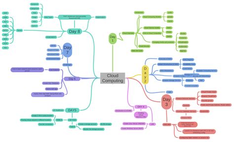 Cloud Computing Coggle Diagram