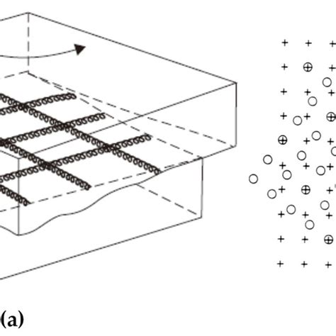 Illustrations Of Twist Grain Boundaries A Two Crystals Rotate Around