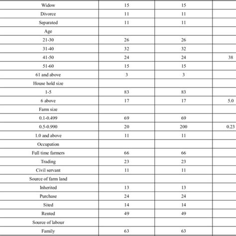 Percentage Distribution Of Farmers According To Socioeconomic