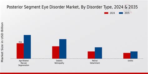Posterior Segment Eye Disorder Market Size Growth Outlook 2035