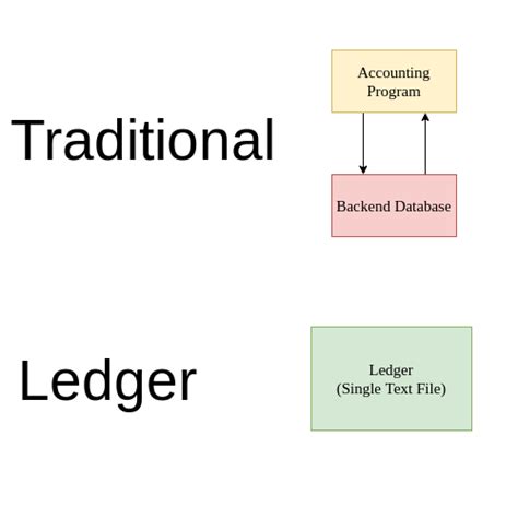 How To Manage Your Finances With Ledger Mode In Emacs Make Tech Easier