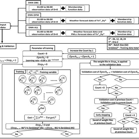 structure of dnn model training process download scientific diagram