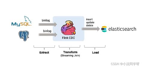 实战：大数据flink Cdc同步mysql数据到elasticsearchflinkcdc项目实战 Csdn博客
