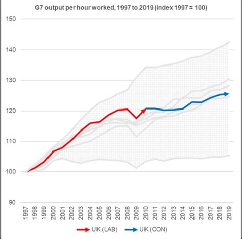 Uk Productivity Growth Compared To G7 Rlabouruk