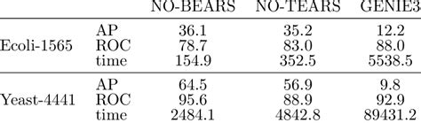 Benchmark On Data Sets Simulated By Genenetweaver Ap Average Download Scientific Diagram