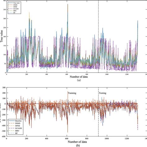 Prediction And Deviation Plots Of Models Using Different Training