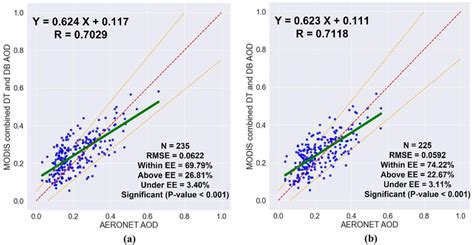 the impact of temporal collocation on the validation of modis aod