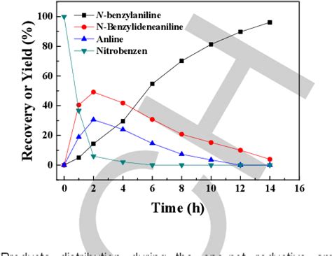 Figure 1 From One Pot Reductive Amination Of Carbonyl Compounds With