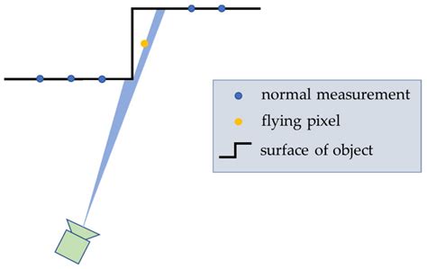 relative pose estimation of non cooperative space targets using a tof