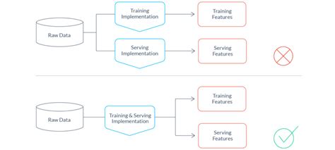 Devops For Ml Data Putting Ml Into Production At Scale Tecton