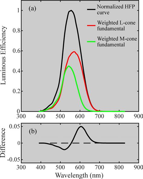 Hfp λ Transformation Of The Cone Contrast Equiluminant Direction A Download Scientific