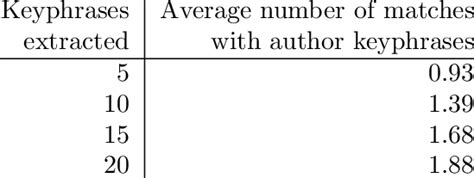 1 Performance Of Keyphrase Extraction Download Table