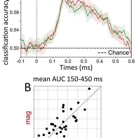 A The Time Course Of Object Categorization During Image Presentation Download Scientific