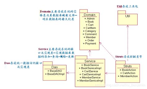 Uml 综合实例 网上书店用类图来展示网上书店的个人领域模型 Csdn博客 Uml 综合实例 网上书店用类图来展示网上书店的个人领域模型 Csdn博客