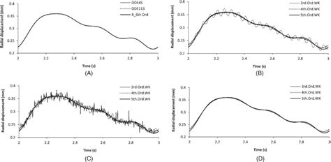 A Radial Displacement For Fifth Order Windkessel Model With Different
