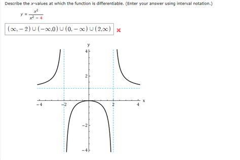 solved describe the x values at which the function is
