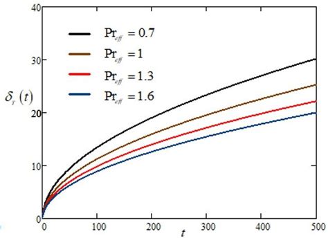 Behavior Of The Thermal Boundary Layer Thickness For The Varying Values Download Scientific
